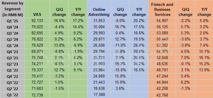 Tencent in charts: Revenue increases across all segments in Q1 ...