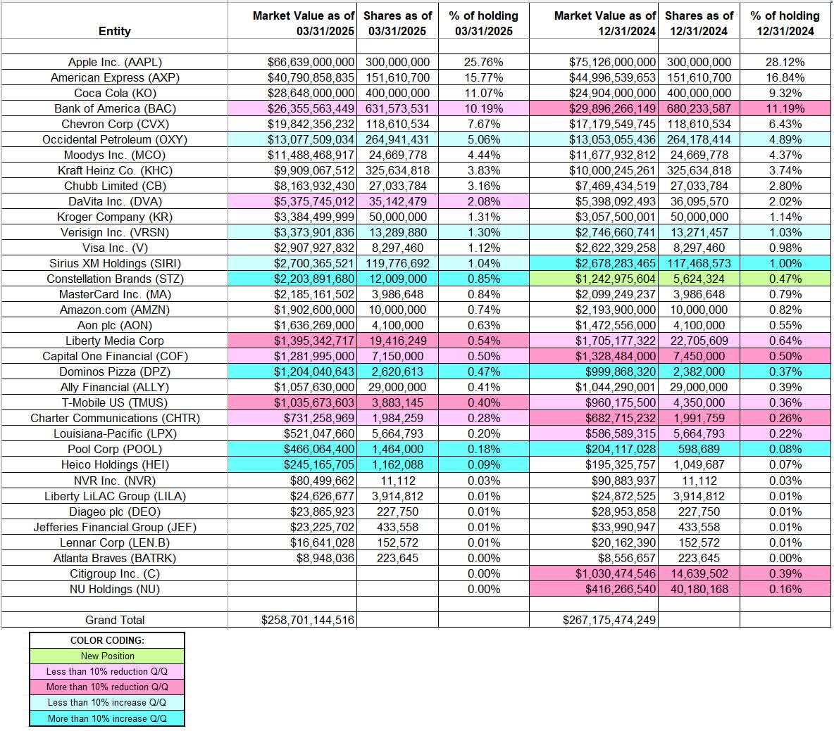 Tracking Warren Buffett’s Berkshire Hathaway Portfolio – Q1 2025 Update ...