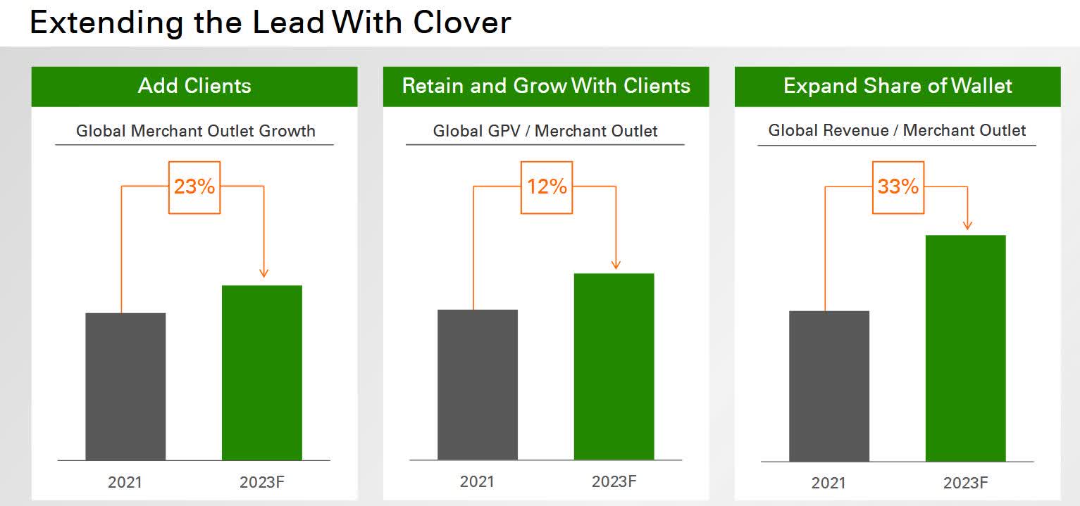 Fiserv: Clover Growth Scare Offers Buying Opportunity (NYSE:FI) | Seeking Alpha