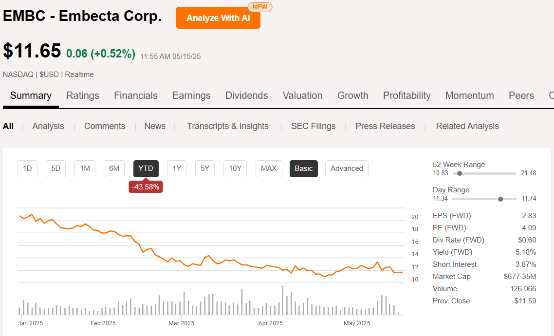 Embecta: Not Nearly As Cheap As The 4x Forward P/E Ratio Would Imply ...