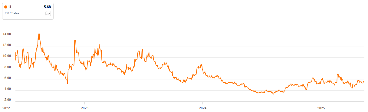 Unity Software: Vector Yet To Make An Impact (NYSE:U) | Seeking Alpha