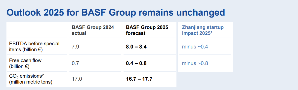 BASF: Earnings Remains Tough, Neutral Rating Confirmed (OTCMKTS:BASFY ...