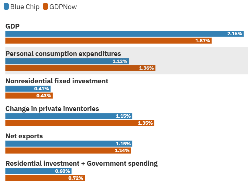 The Switch: Challenges In Forecasting GDP Growth For Q1 And Q2 2025 ...