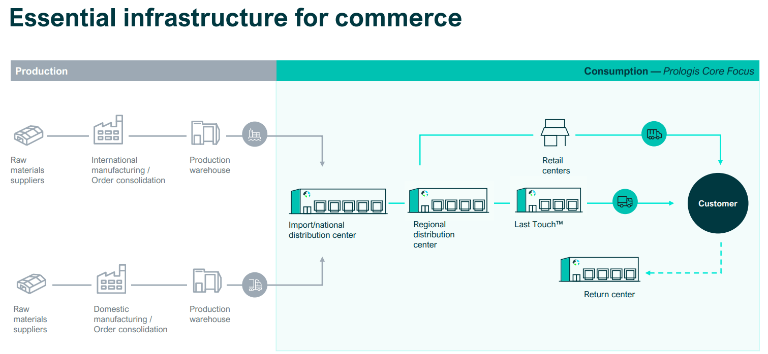 Prologis: Q1 2025 Performance Delivered 4 Reasons To Buy More (NYSE:PLD ...