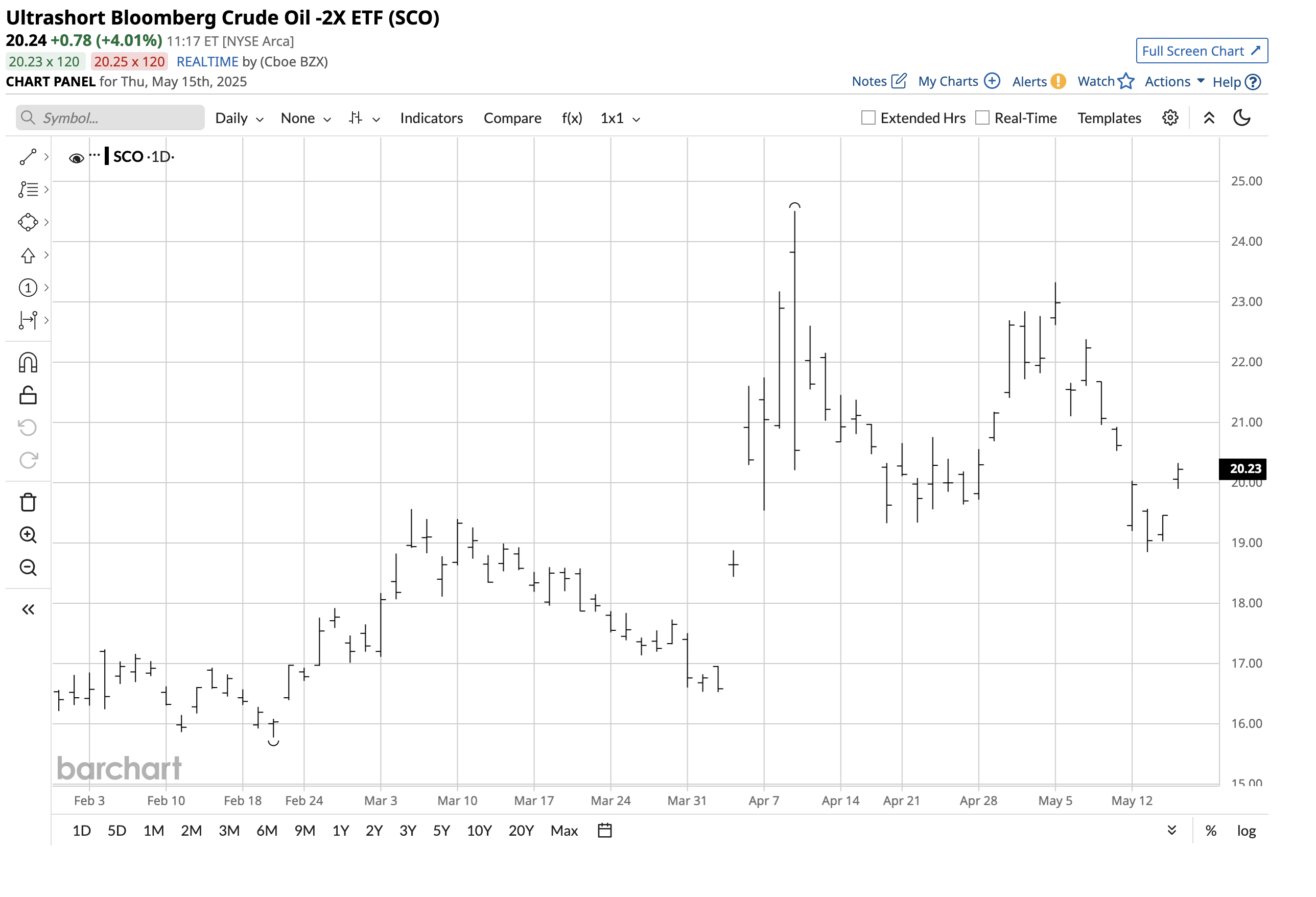 Trading Crude Oil With The Leveraged UCO And SCO ETFs (NYSEARCA:UCO) | Seeking Alpha