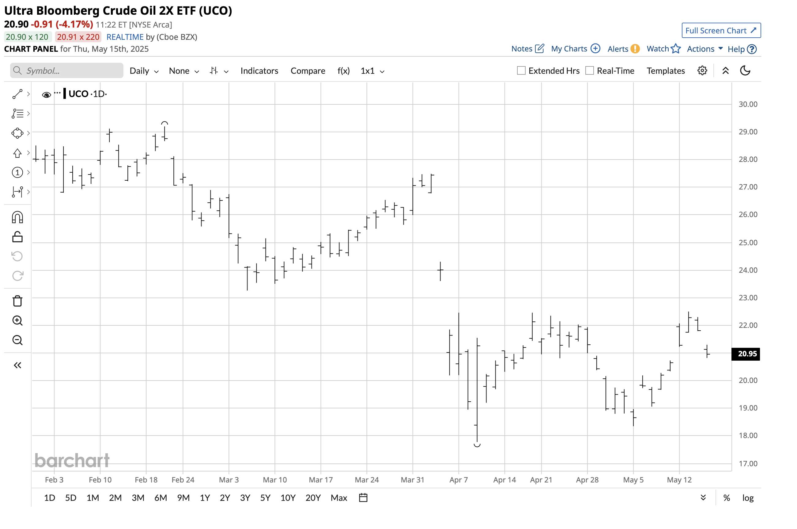 Trading Crude Oil With The Leveraged UCO And SCO ETFs (NYSEARCA:UCO ...