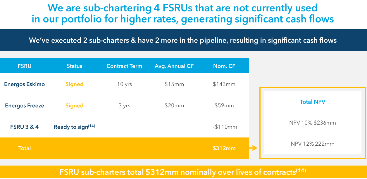 New Fortress Energy: Sell On Increased Likelihood Of Near-Term Debt ...