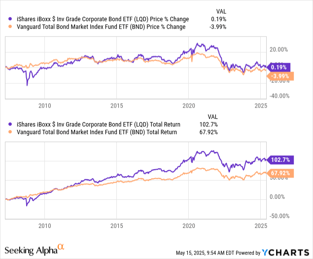 LQD ETF: Be Careful Of The Dislocation Trap (NYSEARCA:LQD) | Seeking Alpha