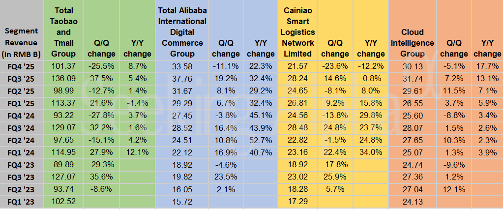 Alibaba in charts: FQ4 sees Cloud Intelligence revenue growth of 18% Y ...