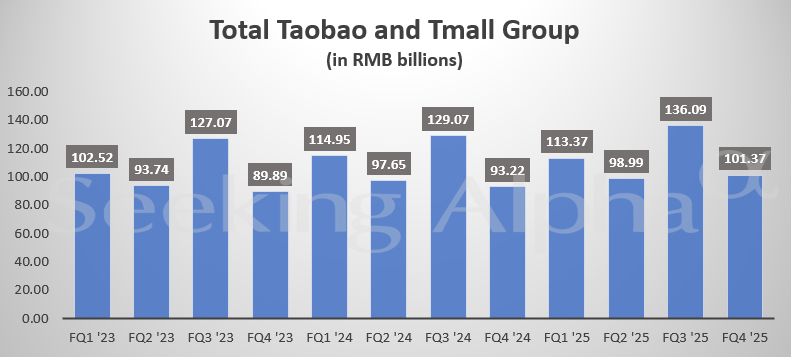 Alibaba in charts: FQ4 sees Cloud Intelligence revenue growth of 18% Y ...