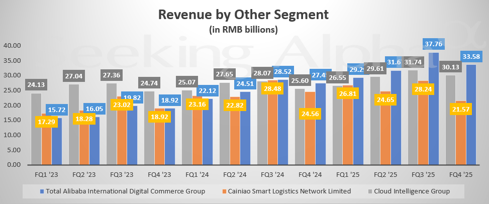 Alibaba in charts: FQ4 sees Cloud Intelligence revenue growth of 18% Y ...