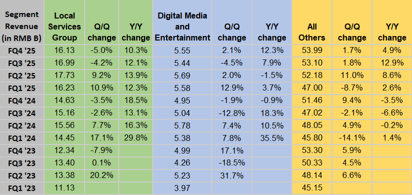 Alibaba in charts: FQ4 sees Cloud Intelligence revenue growth of 18% Y ...
