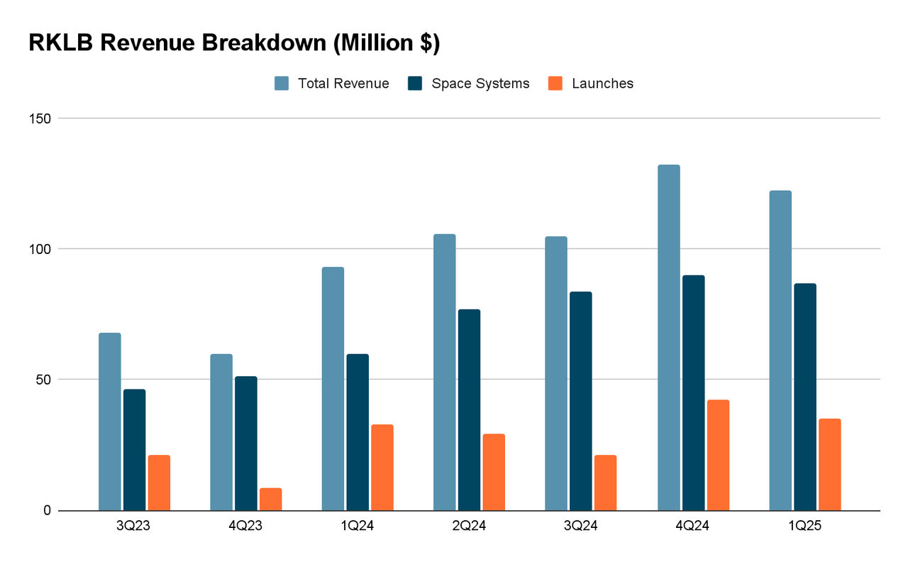 Rockets Return To Earth, But Rocket Lab Likely Won't Return To Under ...