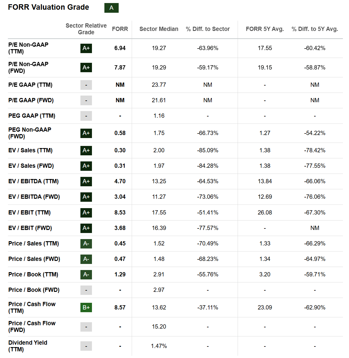 Forrester Research: Rare Deep Value Play With Chart Turning Higher ...