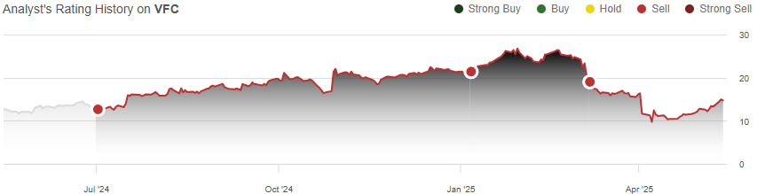 V.F. Corporation: Cost Savings Have Major Weakness To Offset (VFC ...