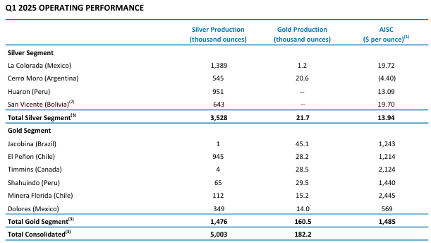Pan American Silver: Strengthened By MAG Silver Acquisition (NYSE:PAAS ...