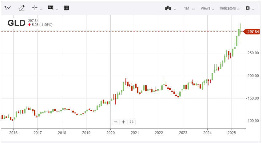 Quantitative Look At GLD, COT Reports Point To Continued Growth ...