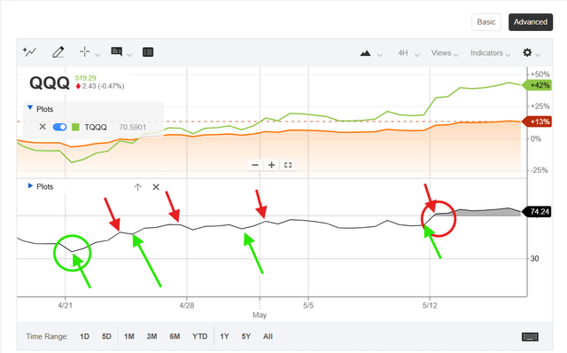 TQQQ: Read This First Before Leveraging The Nasdaq-100 For 3x Potential Returns (TQQQ) | Seeking ...
