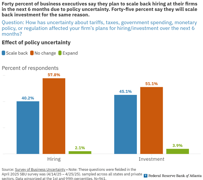 Uncertainty Over (Trade) Policy Will Cut Hiring And Investment, Say ...