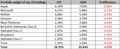 VTI: Important Considerations For Those Contemplating A Position In ...