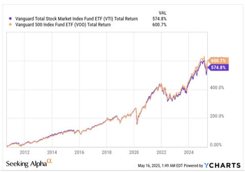 VTI: Important Considerations For Those Contemplating A Position In ...