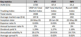 VTI: Important Considerations For Those Contemplating A Position In ...