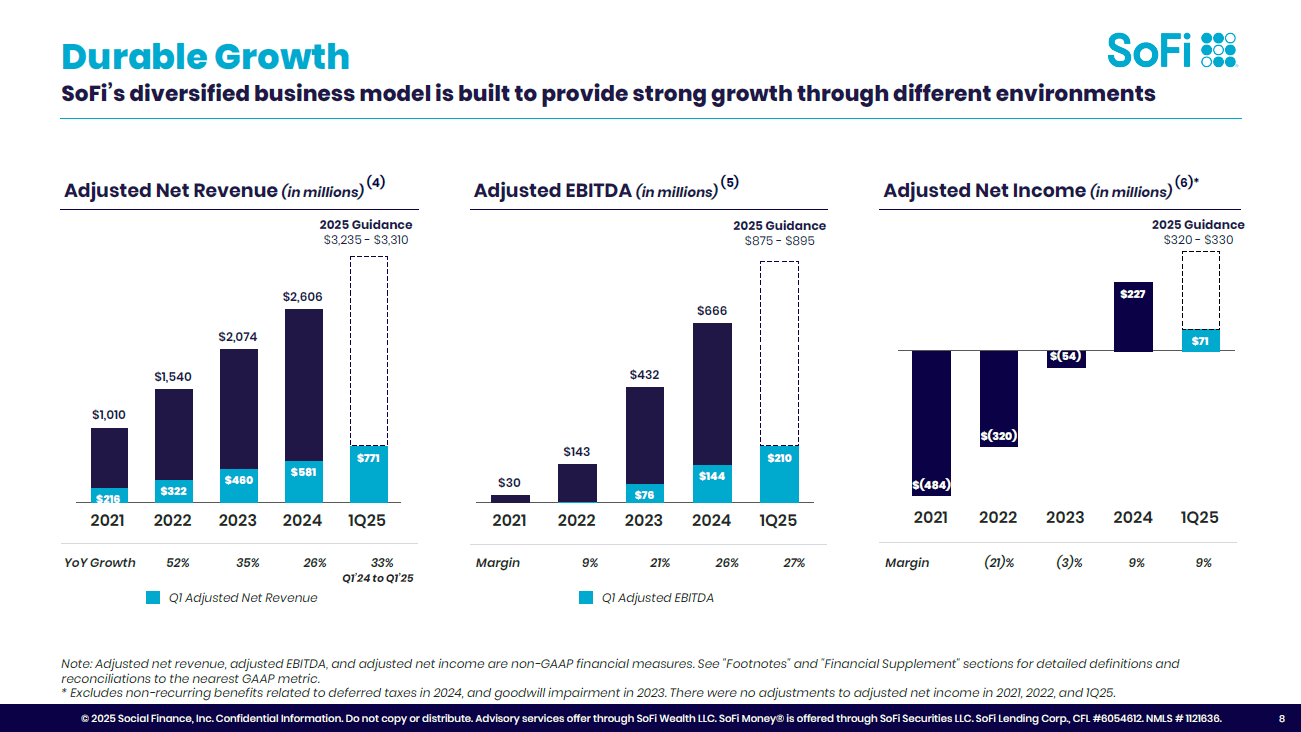 SoFi: Extremely Expensive At 50x P/E But Growth Opportunities Justify Premium (SOFI) | Seeking Alpha