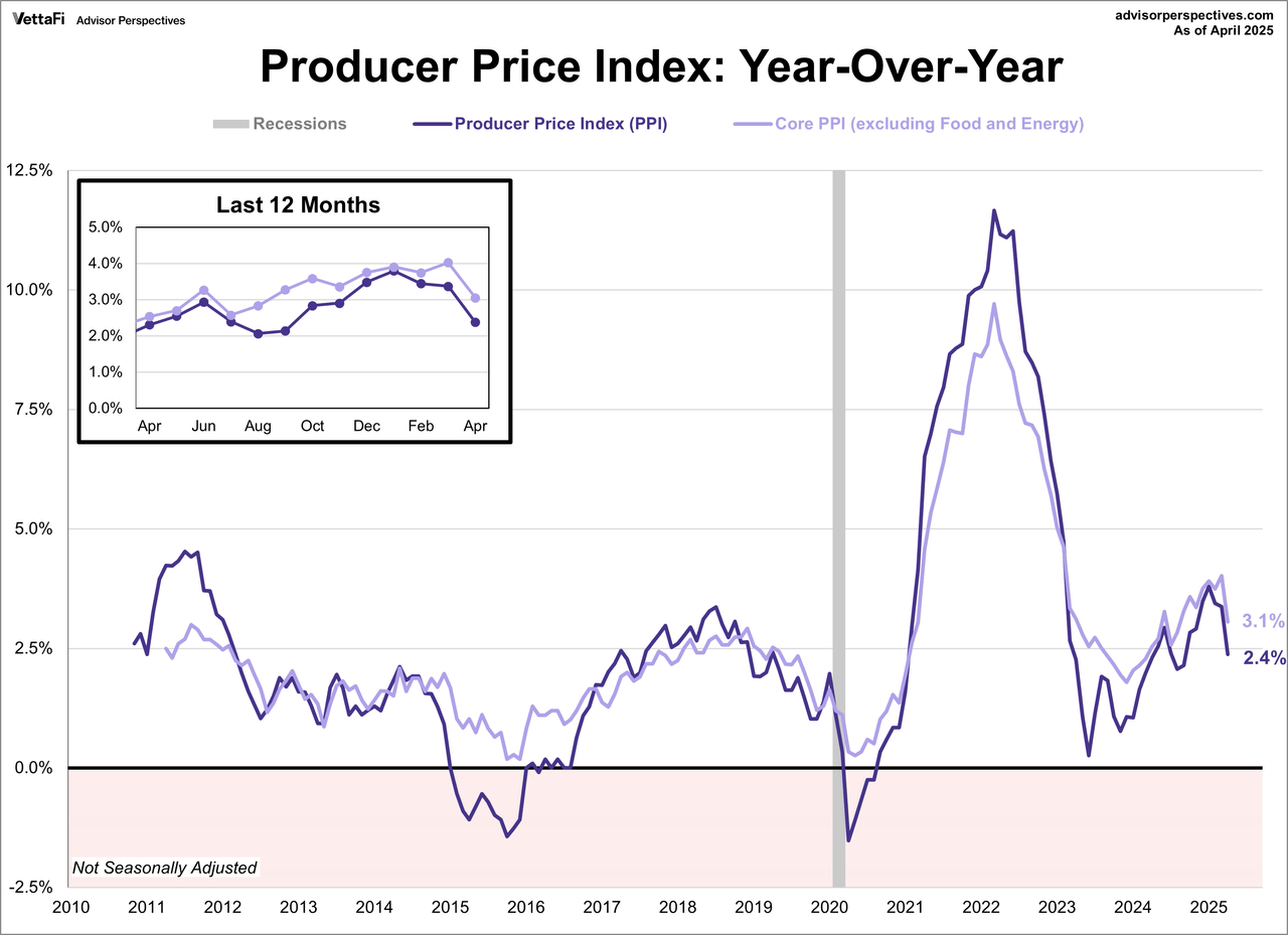 Producer Price Index: Wholesale Inflation Sees Biggest Monthly Drop Since 2020 | Seeking Alpha