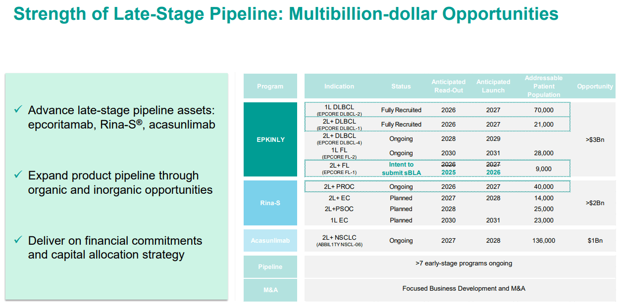 Genmab A/S: Transitioning From Royalty Model To Commercial-Stage ...