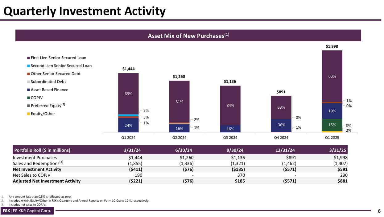 FSK: Exceeding A 10% Yield After Outlining Q2 Guidance (NYSE:FSK ...