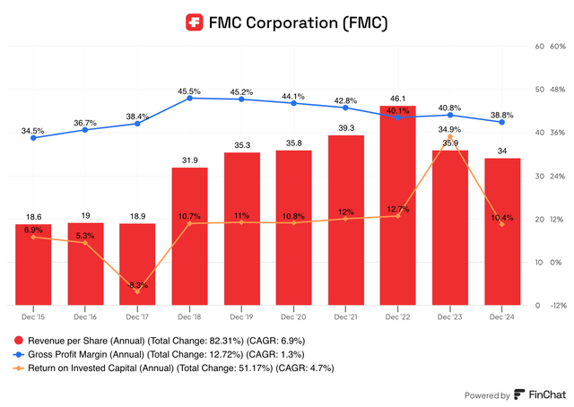 FMC Corporation: A Look At The Forces Undermining Its Success | Seeking ...