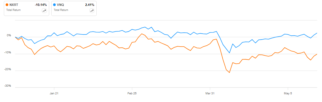 NexPoint Residential Trust Stock: Share Repurchases Offset NOI Slump ...