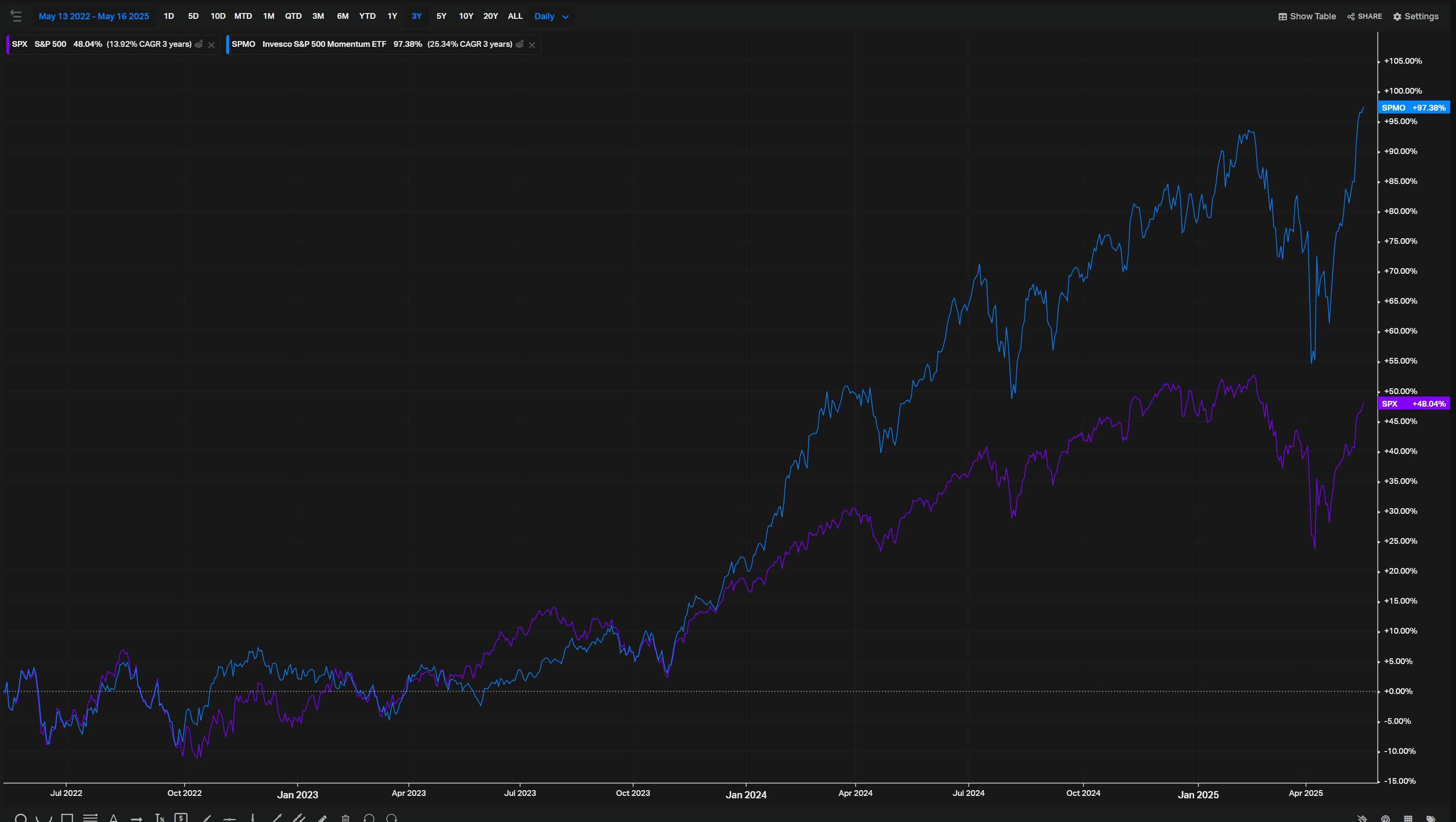 SPMO: Don't Chase Momentum Now (NYSEARCA:SPMO) | Seeking Alpha