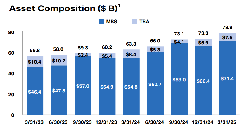 AGNC Investment: A Great Mortgage REIT Pick For 2025 (NASDAQ:AGNC ...