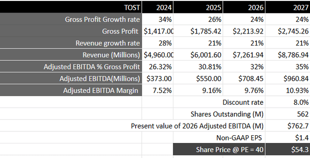 Toast: This Is Just The Beginning (Rating Upgrade) (NYSE:TOST ...