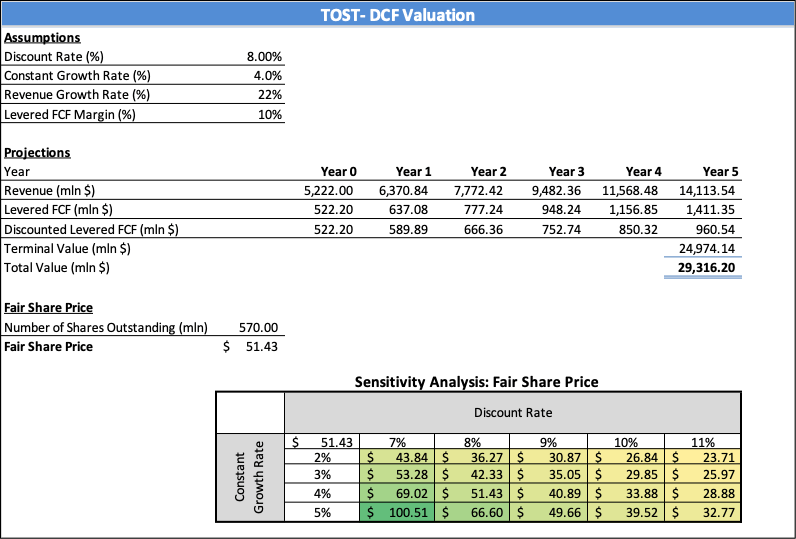 Toast's Strong Growth, Expanding Margins, And Market Dominance Make It A Buy (NYSE:TOST ...