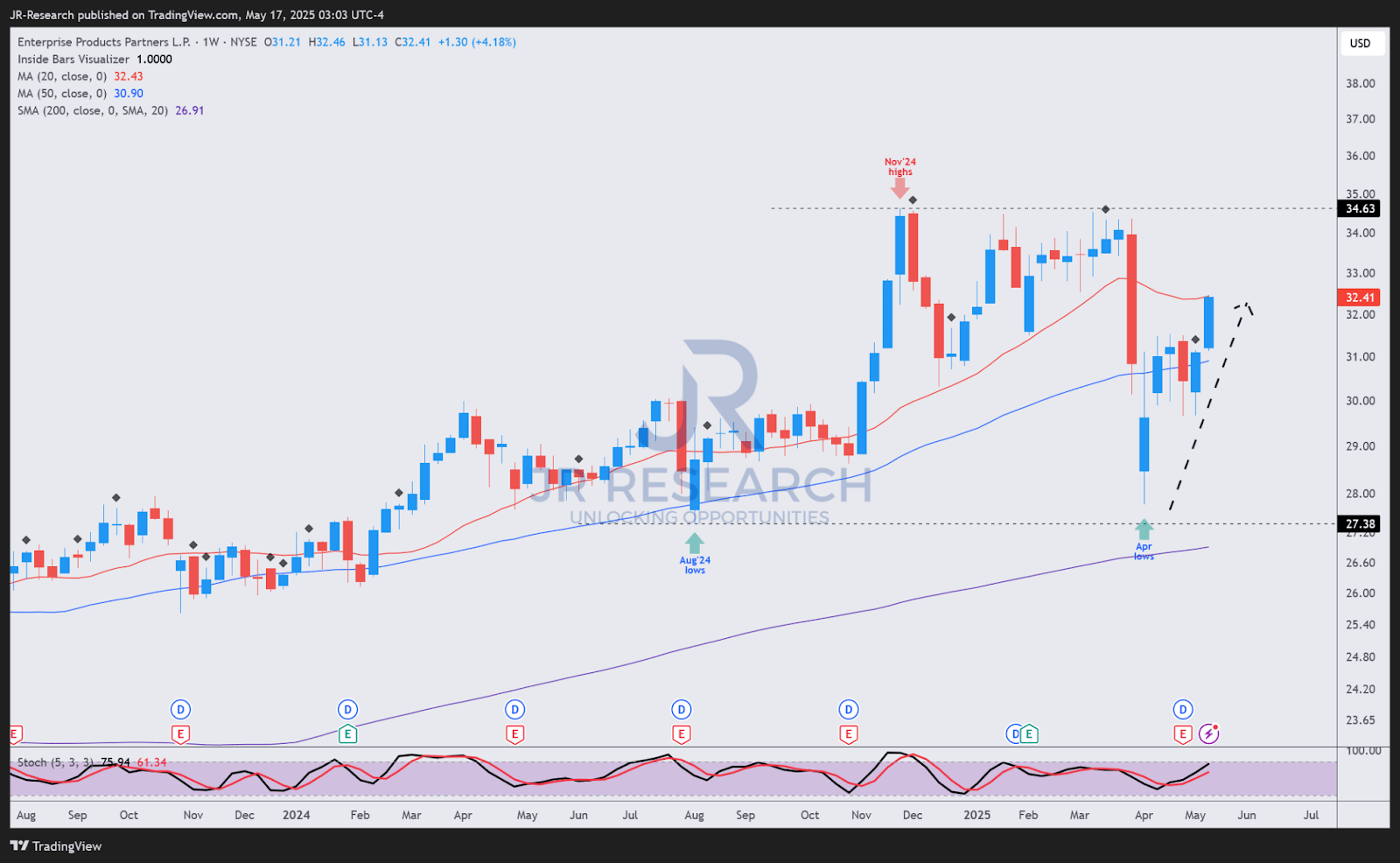 Enterprise Products Partners: Time To Buy Before The Market Rebounds ...