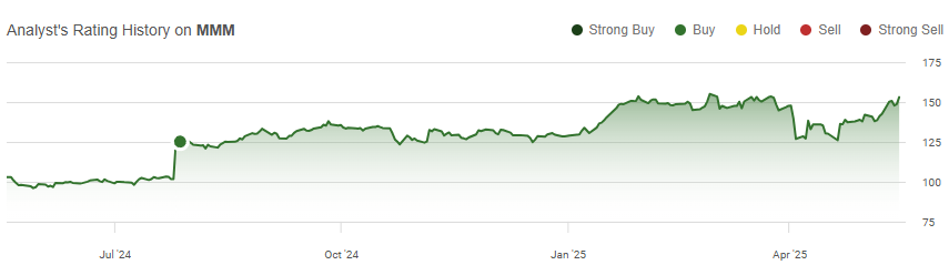 3M: A Resilient Innovator Positioned For Long-Term Growth (NYSE:MMM) | Seeking Alpha