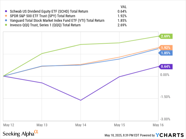 Let's Get Real: SCHD Has Been A Chronic Underperformer (NYSEARCA:SCHD ...