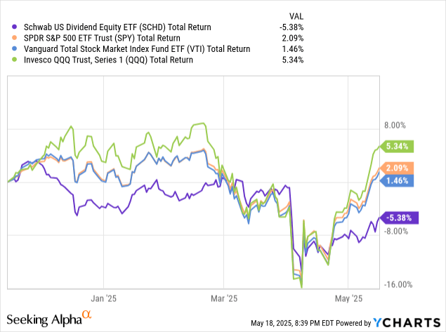 Let's Get Real: SCHD Has Been A Chronic Underperformer (NYSEARCA:SCHD) | Seeking Alpha