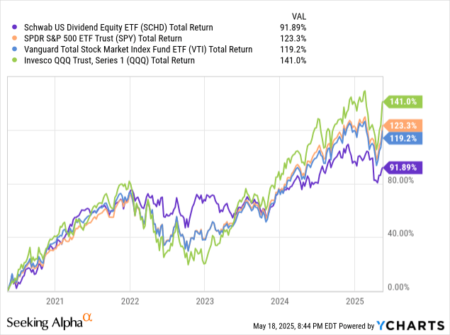 Let's Get Real: SCHD Has Been A Chronic Underperformer (NYSEARCA:SCHD ...