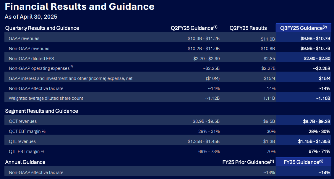 Qualcomm: Cheap P/E Says Buy, Chart Breakdown Says Sell (NASDAQ:QCOM ...