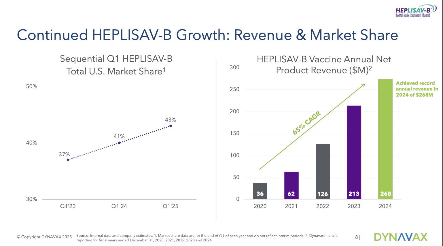 Dynavax Technologies: Hepatitis-B Vaccine Specialist Looking Good ...