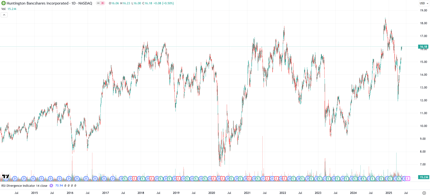 Preferred Stocks To Sell (Part 5): Huntington Bancshares' HBANM And ...