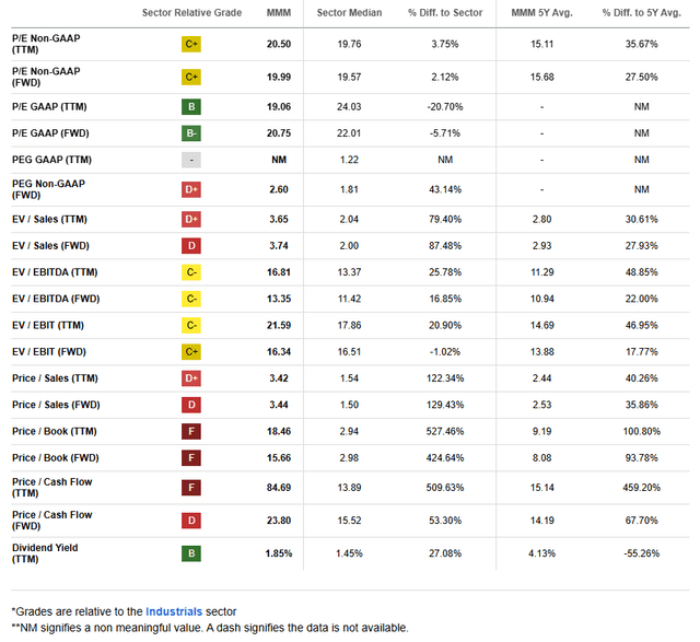 3M: A High Valuation, But The Chart Points To A Potentially Explosive ...