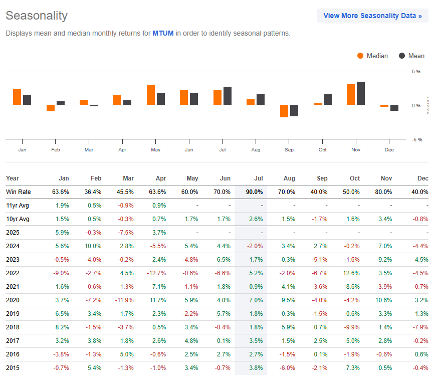 MTUM: Peeking Into The May Rebalance With Shares At Highs (Rating ...
