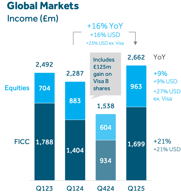 Barclays: An Impressive Start To FY25 (NYSE:BCS) | Seeking Alpha