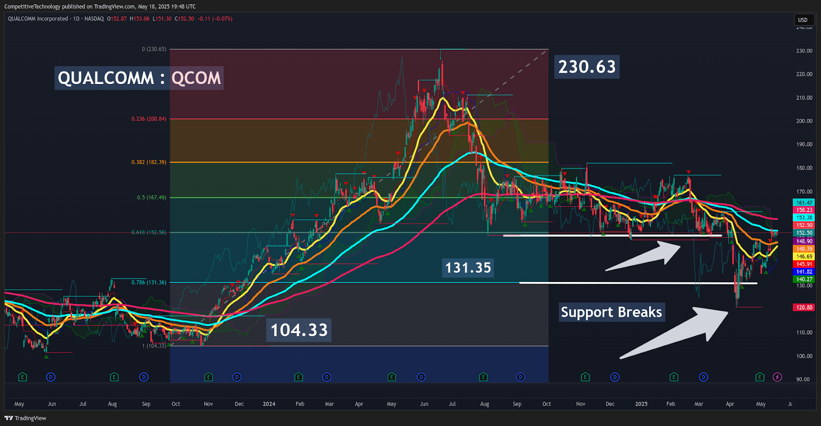 Qualcomm: Cheap P/E Says Buy, Chart Breakdown Says Sell (NASDAQ:QCOM ...