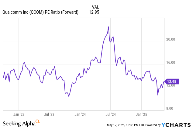 Qualcomm: Cheap P/E Says Buy, Chart Breakdown Says Sell (NASDAQ:QCOM ...