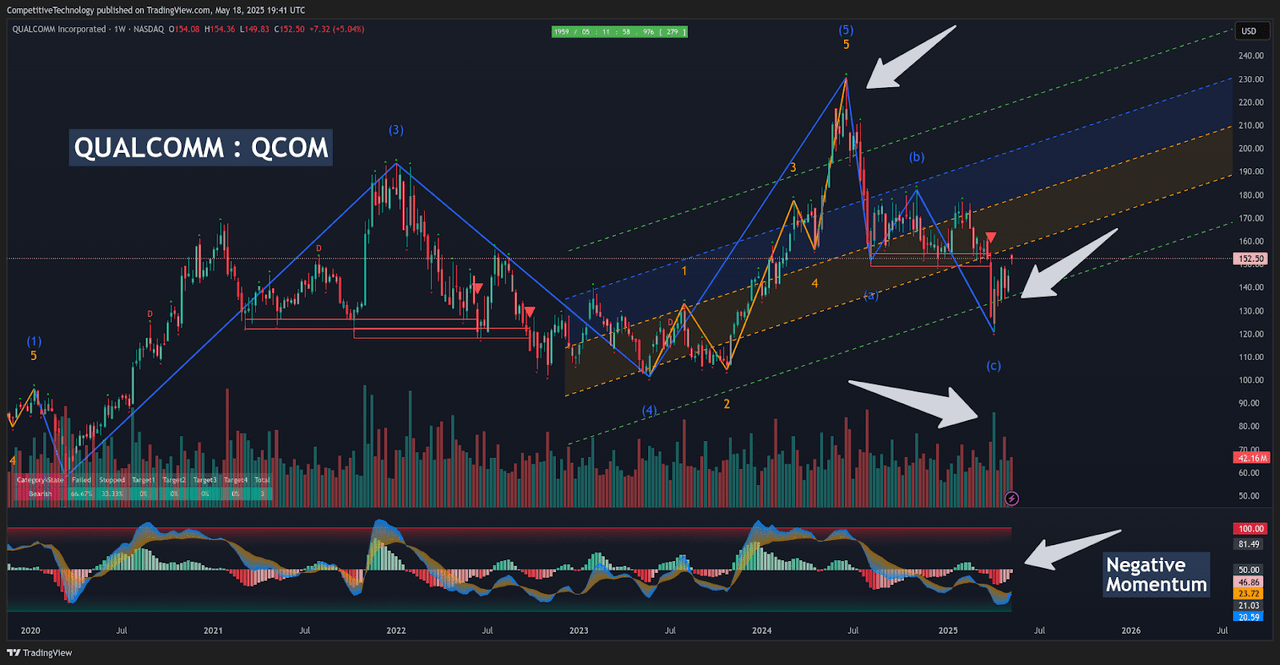 Qualcomm: Cheap P/E Says Buy, Chart Breakdown Says Sell (NASDAQ:QCOM ...